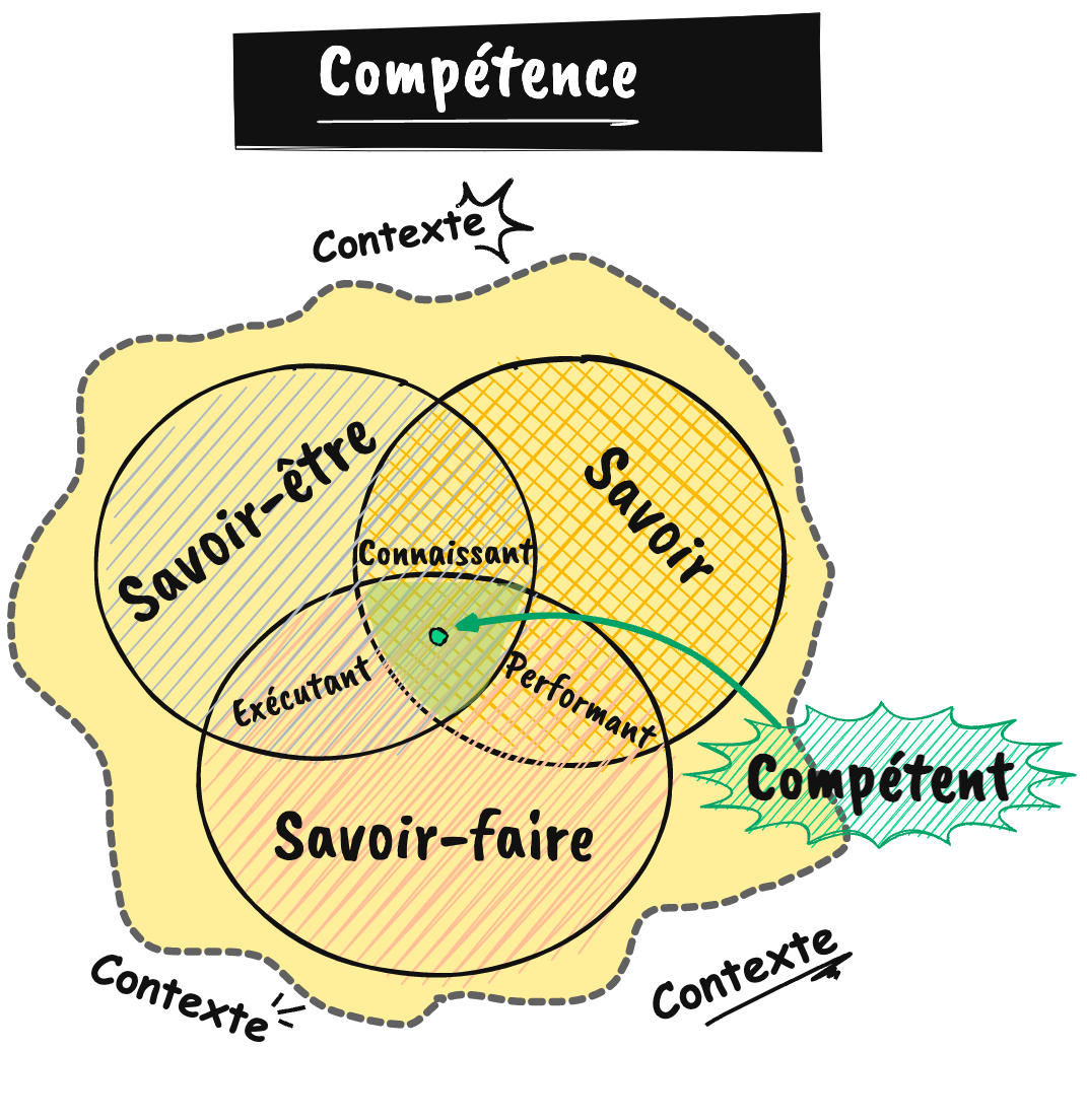 Comment construire un référentiel de compétences ? - Eduxim