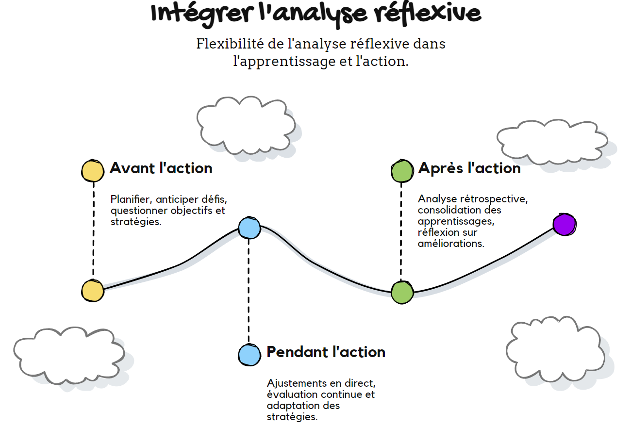 Approche réflexive en pédagogie : un pont entre action et réflexion - Eduxim